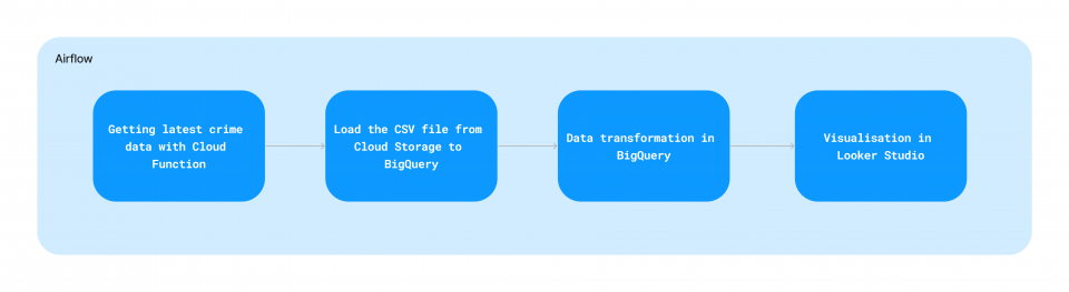 Build a data pipeline with Airflow and GCP – Gary Yiu